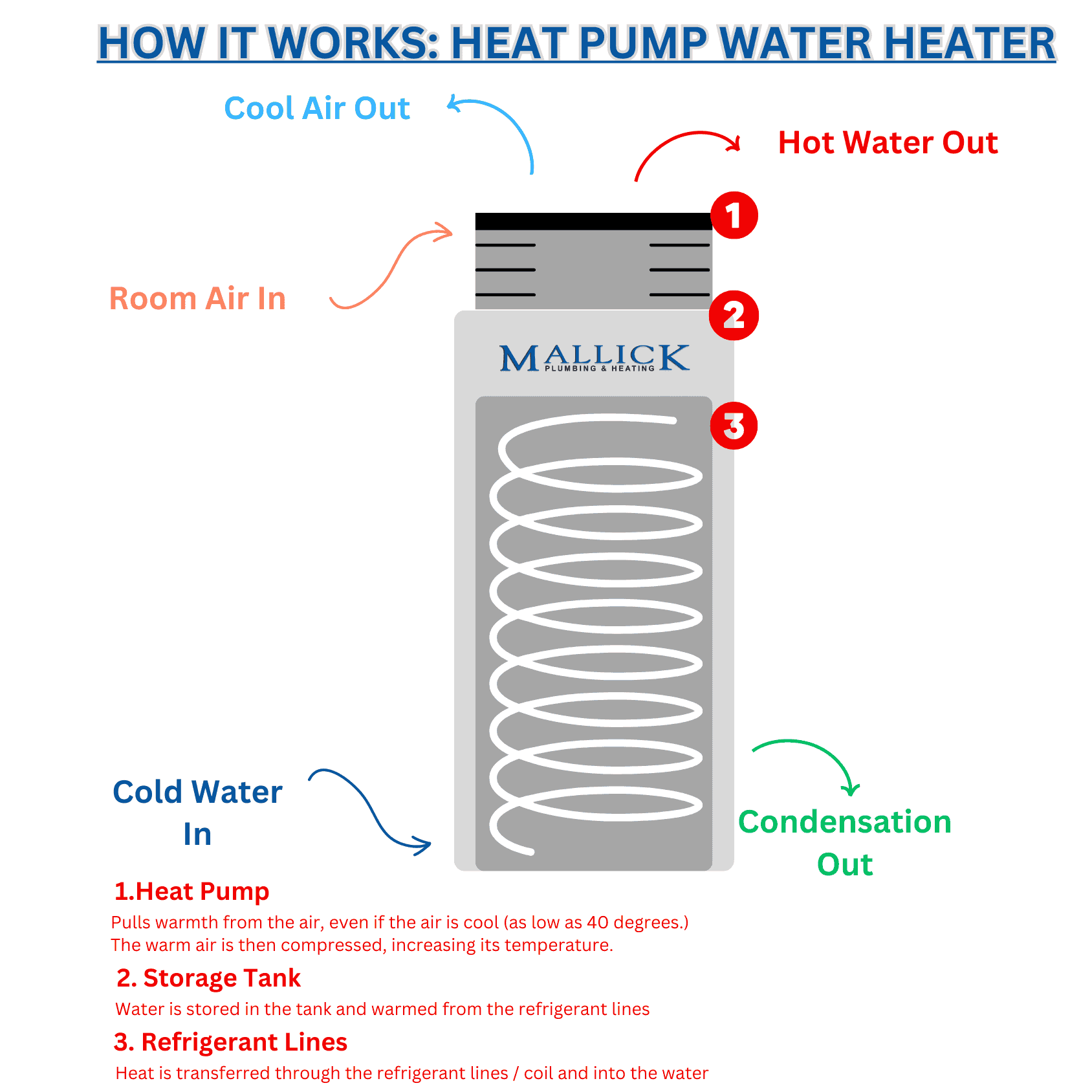 Heat Pump (Hybrid) Water Heaters: What Are They? Are they Worth it ...